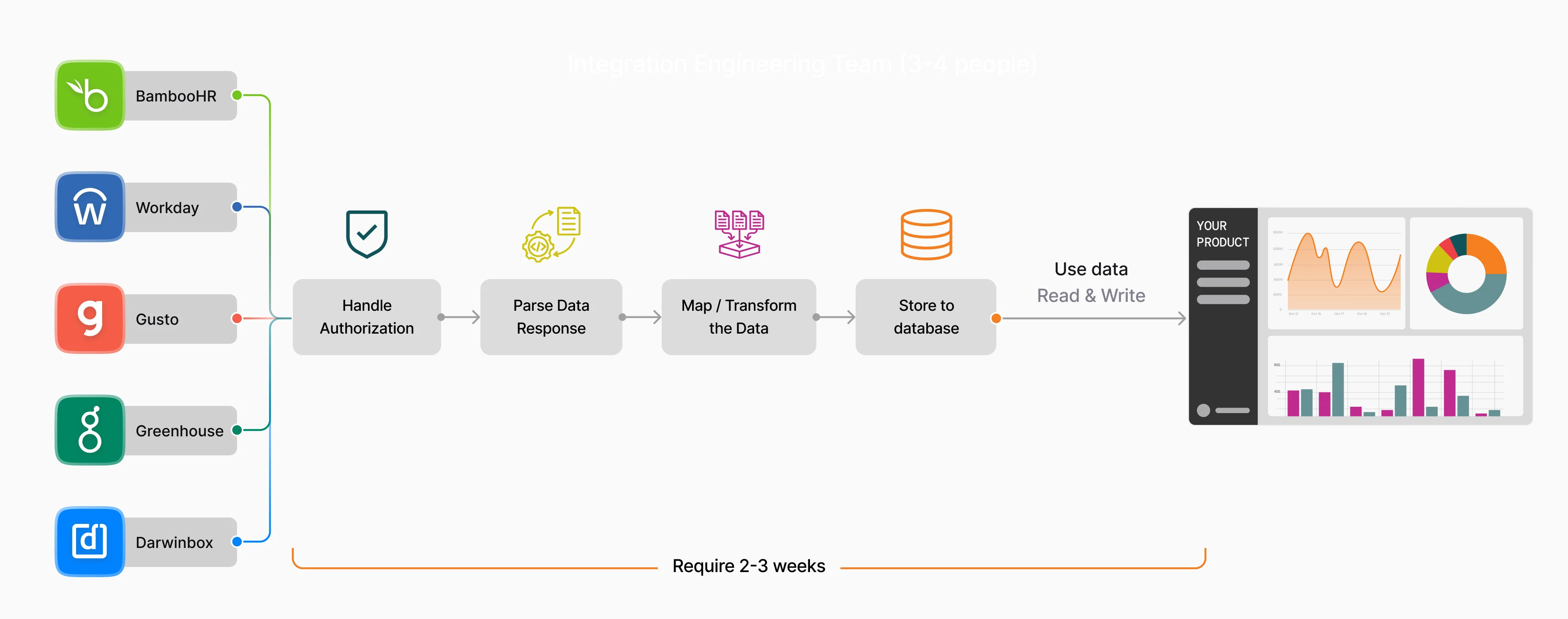 Bindbee | Unified API for all HRIS, ATS and Payroll Integrations